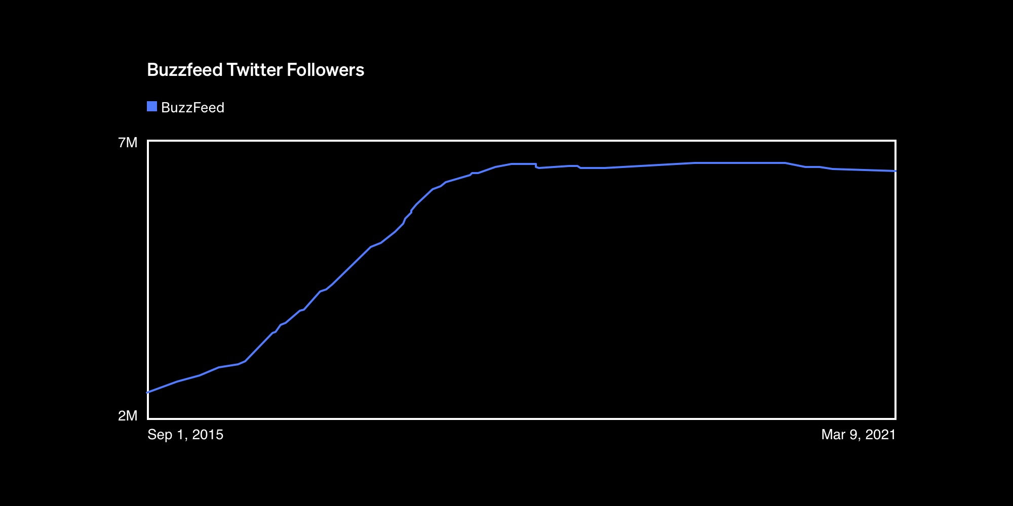 HuffPost’s latest round of layoffs may stem from BuzzFeed’s plateau ...