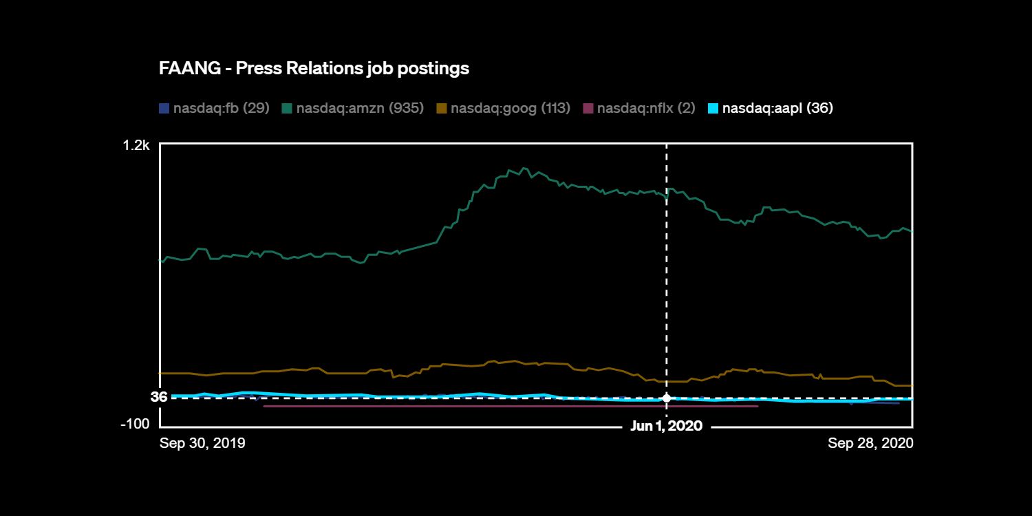FAANG is desperate to keep public opinion afloat | The Business of Business
