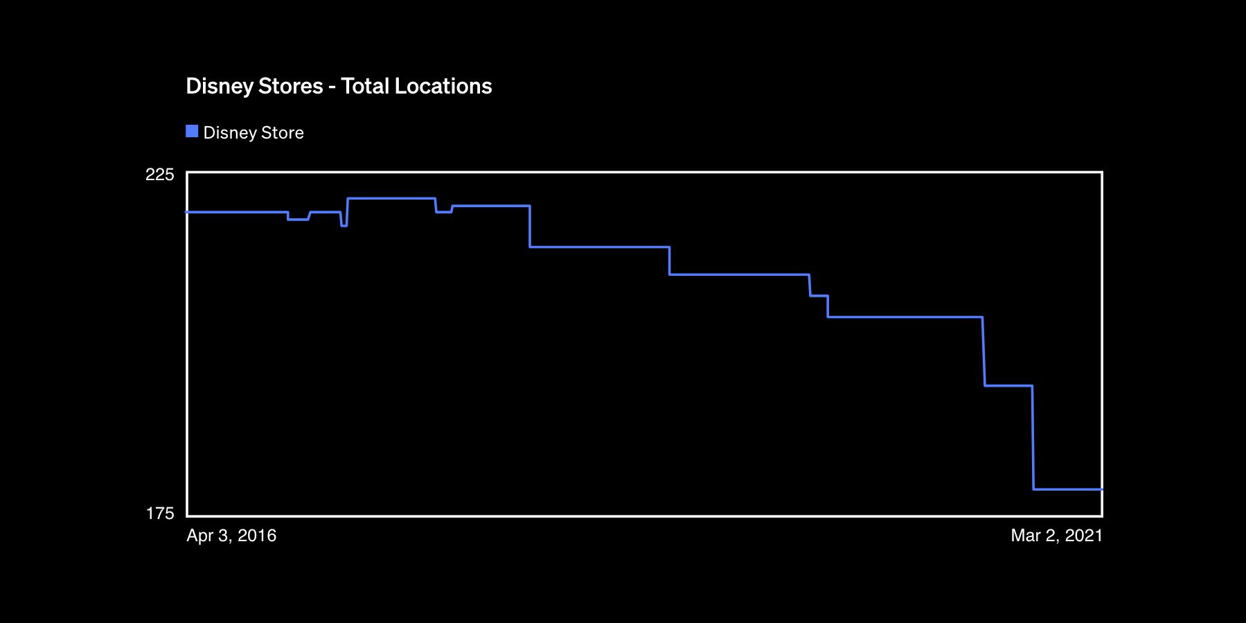 Disney Stores are getting shut down — but they've been declining for ...
