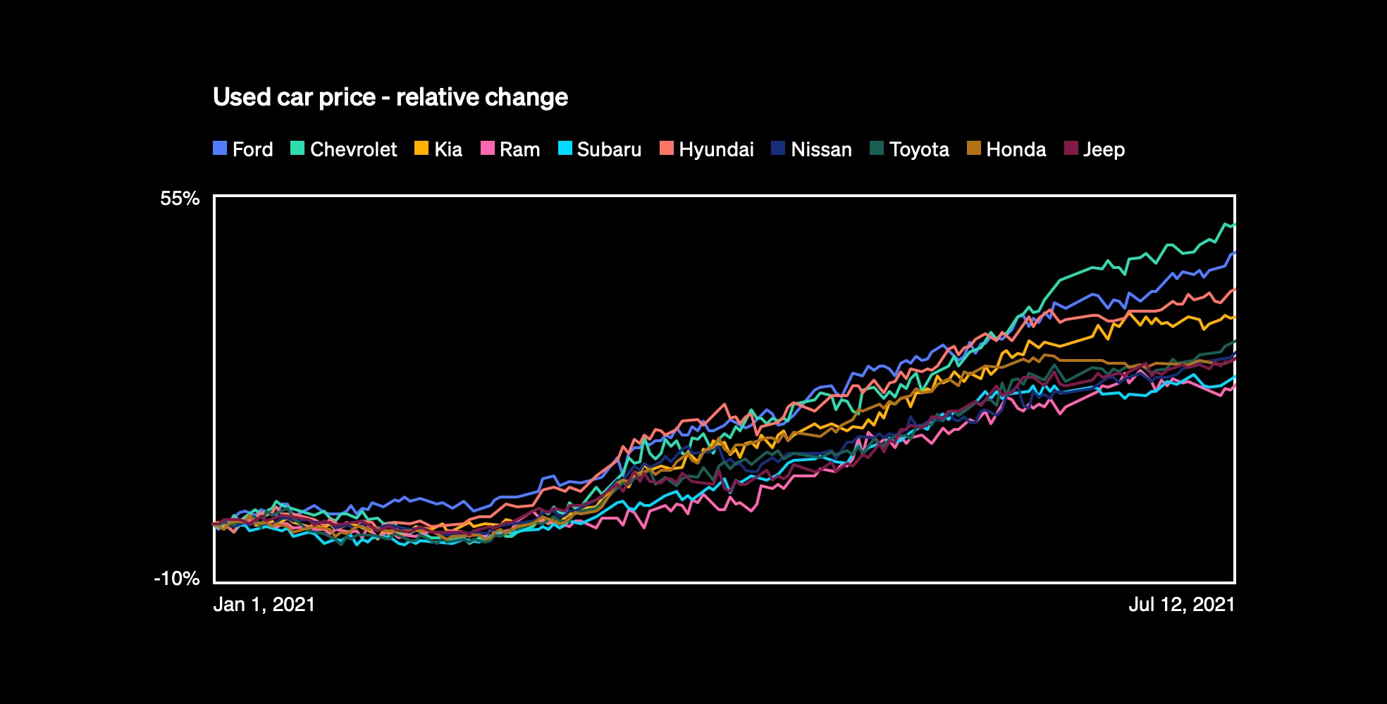 As inflation jumps, used car prices are soaring 50% according to CarMax ...