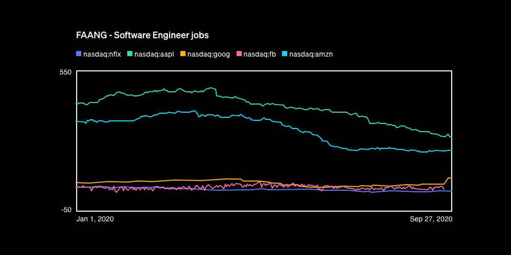 FAANG is still slashing new software engineer, tech jobs | The Business ...