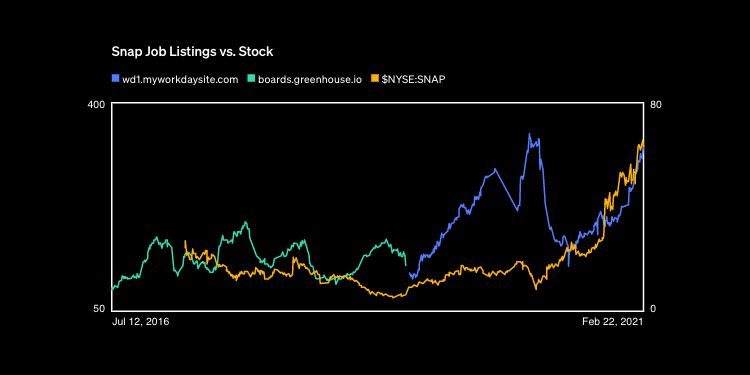 Snap stock reaches record high as investors bet on e-commerce and AR ...